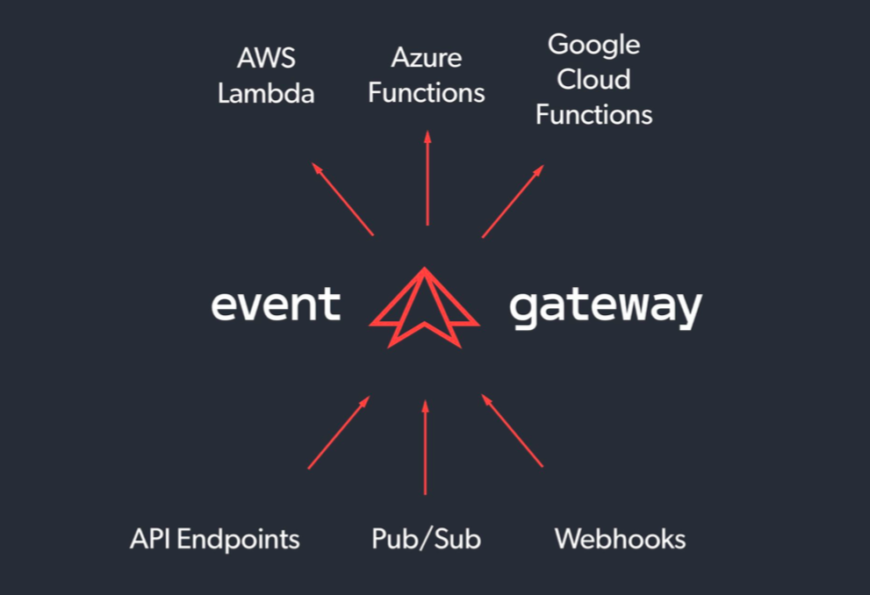 Serverless' Event Gateway explained for StackStorm users - StackStorm
