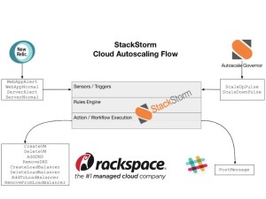 How StackStorm Partnered With Rackspace DevOps And New Relic To Deliver A Workflow To ...