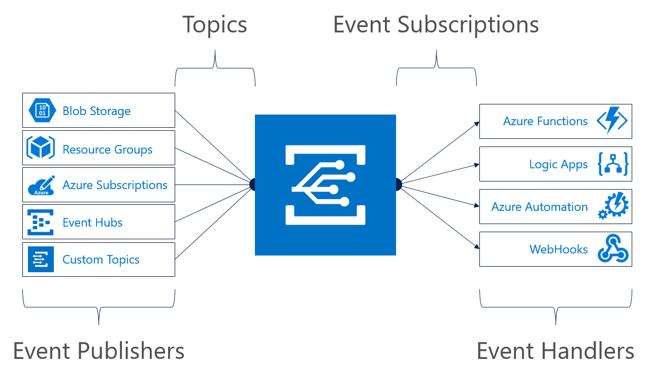 Microsoft Azure Event Grid explained for StackStorm users - StackStorm