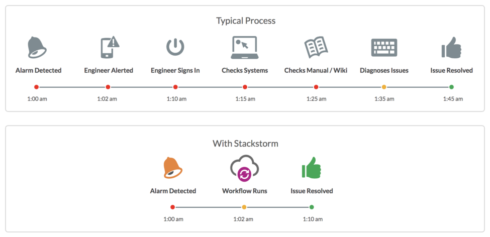 Case Study: Bitovi - StackStorm